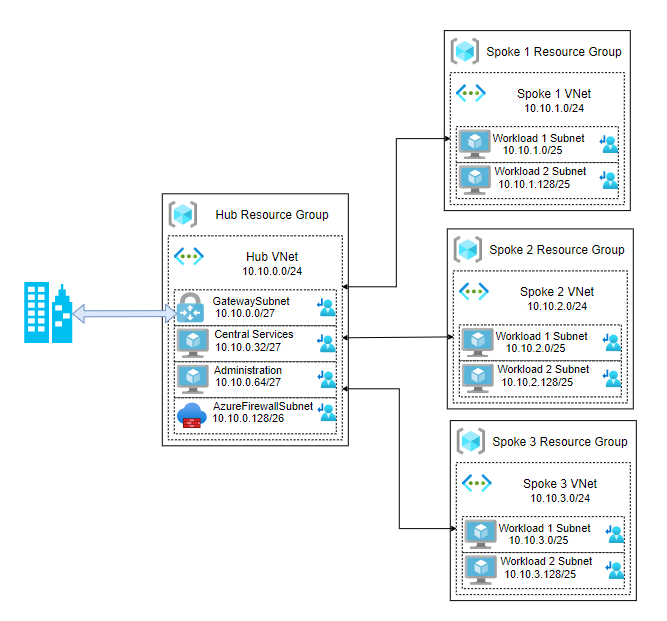 Azure Firewall implementation in hub and spoke architecture