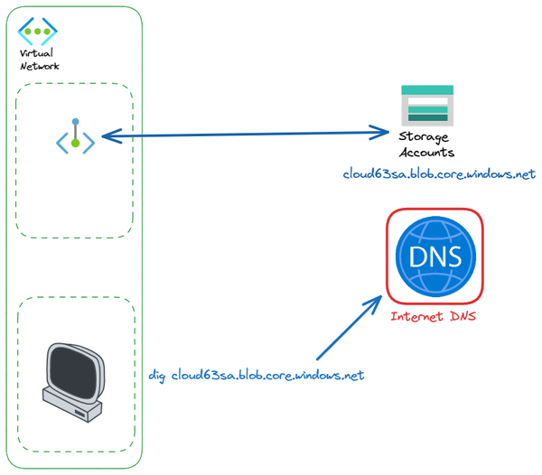 Azure Private Endpoint DNS integration : one policy to rule them all